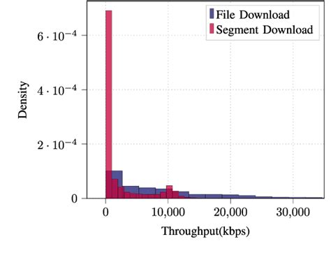 Figure 1 From Device Based Cellular Throughput Prediction For Video Streaming Lessons From A