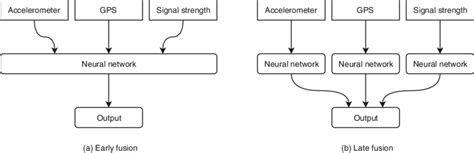 Schema Of Early Fusion And Late Fusion Schemes Based On Neural Networks