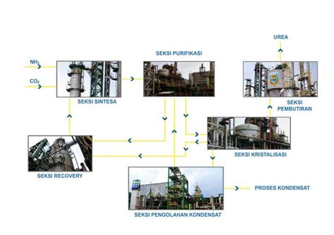 Proses Pembuatan Pupuk Urea KPM RL