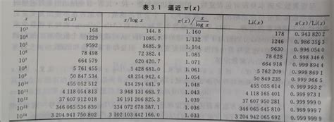 1亿以内素数的个数 算法竞赛专题解析（18）：数论素数的判定 csdn博客