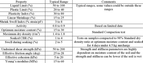 Typical Geotechnical Properties Of Residual Basaltic Clays In Victoria