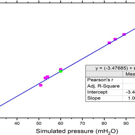 Correlated Plot During Pressure Calibration For Peak Demand Time Download Scientific Diagram