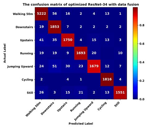 Human Activity Recognition Based On Deep Learning Regardless Of Sensor