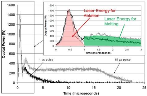 Profiles Of 1 μs And 15 μs Laser Pulses Both Pulses Have An Identical