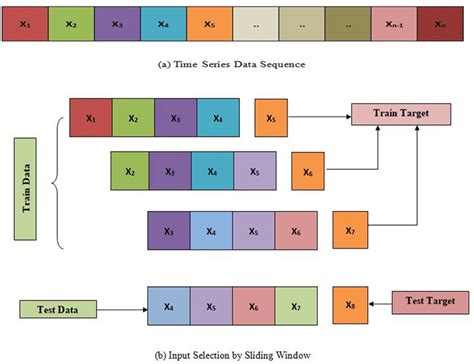 Moving Windows For Input Selection Download Scientific Diagram