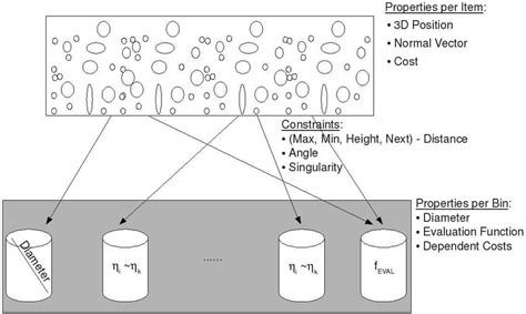 Overview Of The Bin Packing Problem With The Properties Of Items And