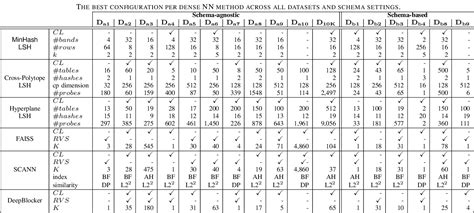 Figure 1 From Benchmarking Filtering Techniques For Entity Resolution Semantic Scholar