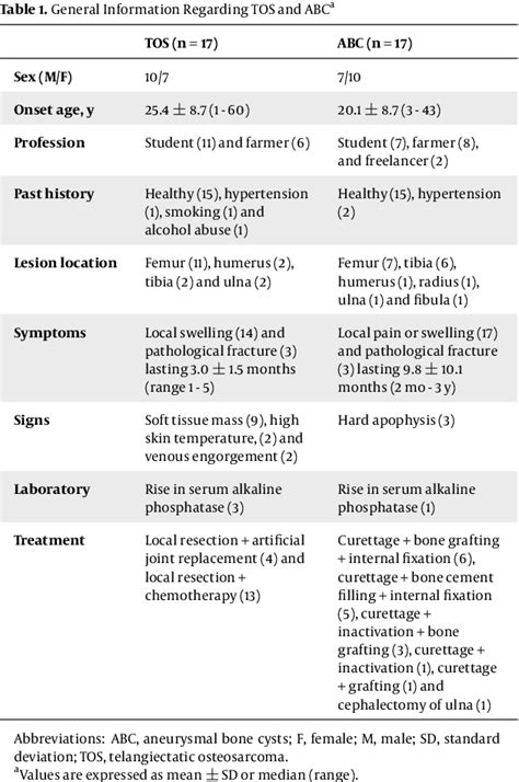 Table 1 From Comparison Of The Imaging And Pathological Features Of