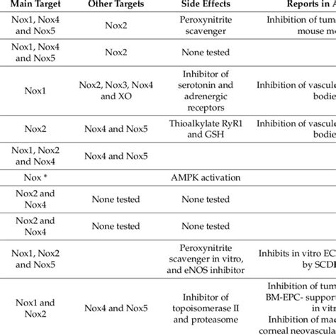 Selectivity Of Some Nadph Oxidase Inhibitors Download Table