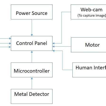 Conceptual Framework Of The Proposed System Download Scientific Diagram