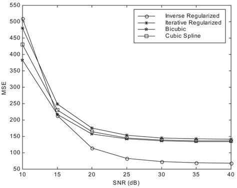 Mse Vs Snr For The Plane Image Download Scientific Diagram