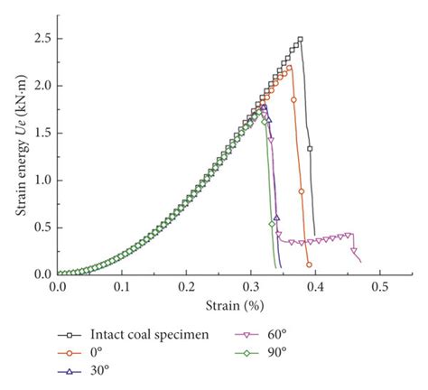 Curve Of Strain Energy And Strain Download Scientific Diagram