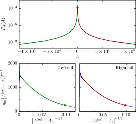 Application Of The Tail Regression Procedure To A Sample Of 108 Vmc Download Scientific