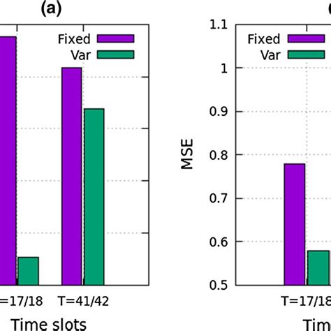 Mse For Difference Based Aggregation Download Scientific Diagram