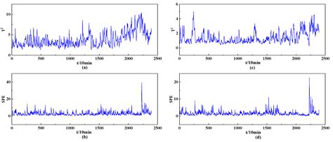 Dynamic Health Monitoring Of Aero Engine Gas Path System Based On Sfa