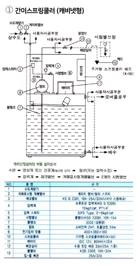 소방설비 동작 간이스프링클러설비 계통도