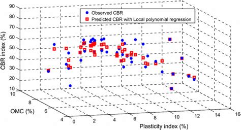 Observed Cbr Values Versus Predicted Values By Lpr Model For Group 2