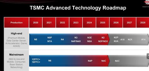 Tsmc 2025 Technical Symposium Has Roadmap To 2028 And A14 1 4 Nanometer Node