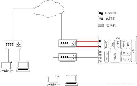F Stack实现udp服务端、客户端，并进行吞吐量测试的实现fstack Tcp客户端 Csdn博客