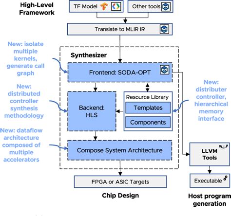 Figure From End To End Synthesis Of Dynamically Controlled Machine