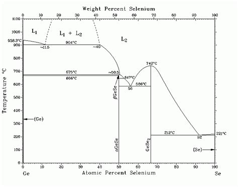 Monotectic Phase Diagram
