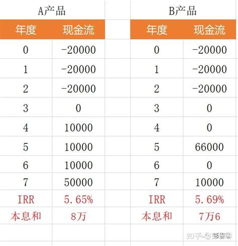 投资理财中,内部收益率irr是什么?怎么算?为什么要算? 知乎 投资理财中,内部收益率irr是什么?怎么算?为什么要算? 知乎