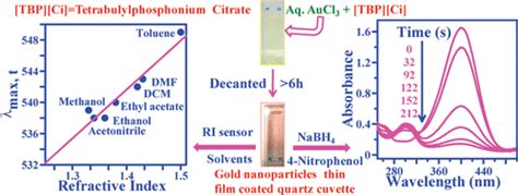 Redox Active Ionic Liquid Assisted One Step General Method For Preparing Gold Nanoparticle Thin
