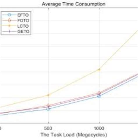 The Average Energy Consumption For Different Task Loads Download Scientific Diagram