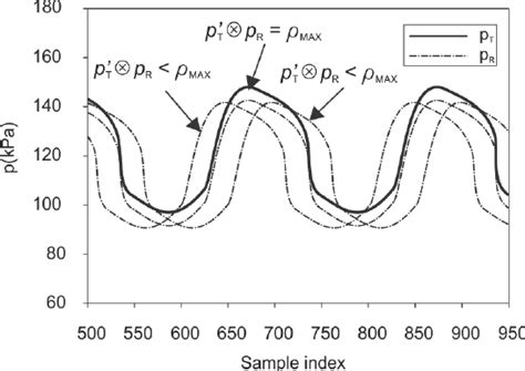 Cross Correlation Between Input Signal And Shifted Output Signal