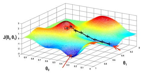 Finding The Golden Mean With Machine Learning Optimization Label Your Data