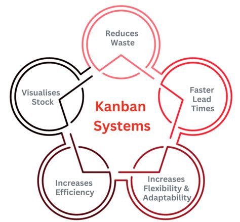Revolutionise Your Workflow The Power Of Kanban Systems In Inventory Management Twinbin