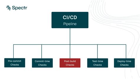 Внедряем Devsecops в процесс разработки Часть 3 Этап Post Build