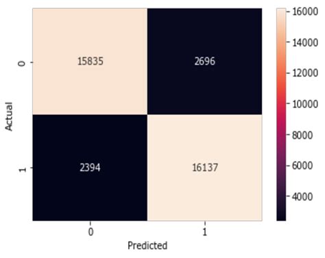 Confusion Matrix For Lstm Classifier Download Scientific Diagram