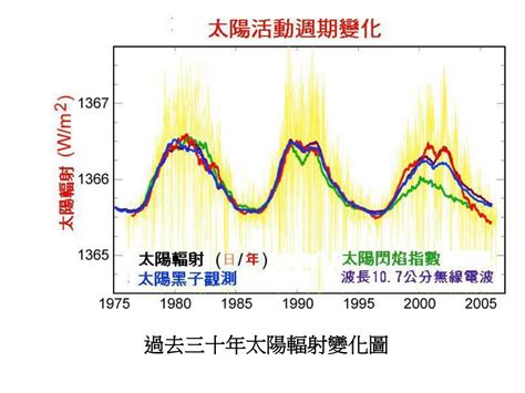 Ppt 第二課：全球暖化 一 1 前言 2 全球暖化的定義 3 大氣暖化的機制 4 全球暖化的產生因素 5 地球氣溫變化