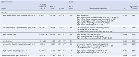 Functional And Structural Brain Differences In Bipolar Disorder A Multimodal Meta Analysis Of
