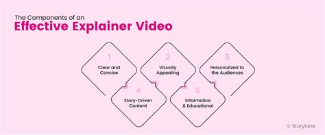 SaaS Product Demo And Explainer Videos Why You Need Them With Great Examples