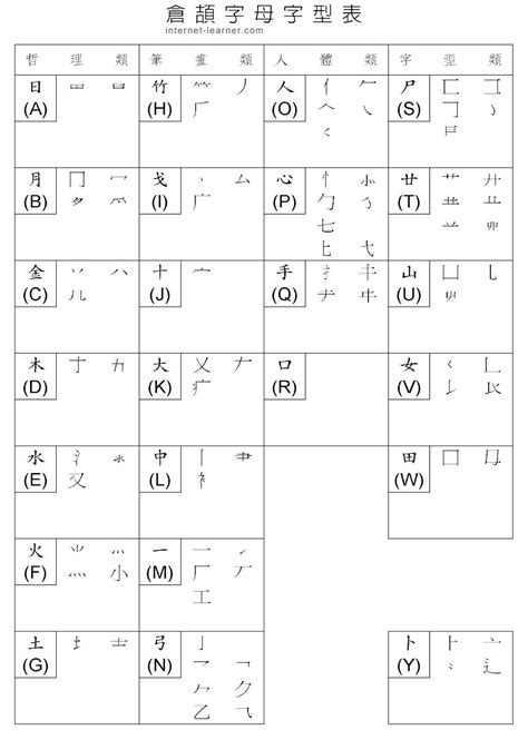新店松大 生活文書與影像處理班 下午班 課堂講義 倉頡字碼表