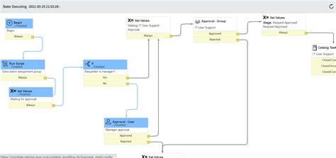 solved restart workflow for ritm servicenow community
