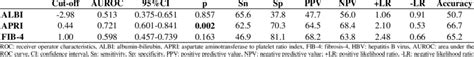 ROC Analysis Results Of ALBI Score APRI And FIB 4 Index In Predicting