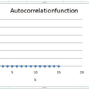 Autocorrelation Function For The Above Input Download Scientific Diagram