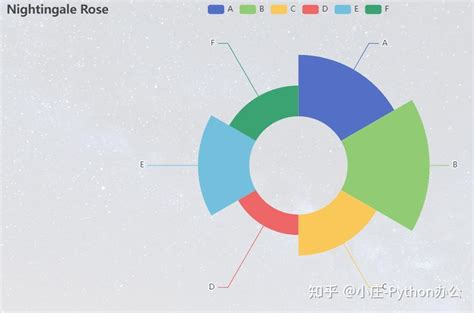 如何利用python中的pyecharts制作—不同的饼状图 知乎