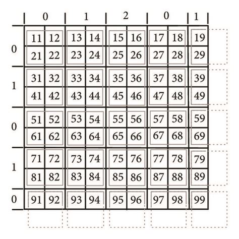 2d Block Cyclic Distribution Scheme A Matrix A Divided Into 2 × Download Scientific Diagram