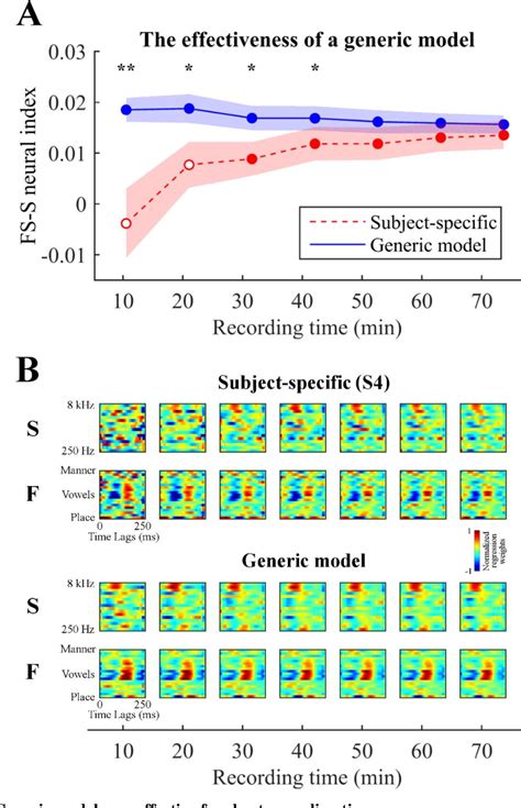 figure 3 6 from isolating neural indices of continuous speech