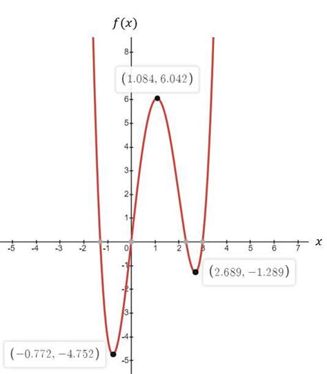 use a graphing calculator to approximate the critical numbe quizlet