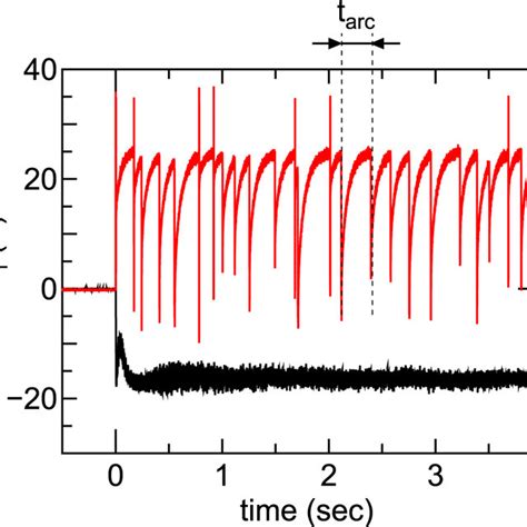 Typical Temporal Evolution Of The Floating Potential Vf For Download Scientific Diagram