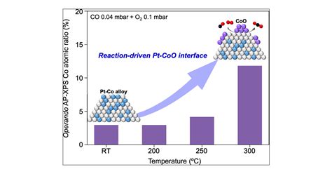 Bimetallic Synergy From A Reaction Driven Metal Oxidemetal Interface