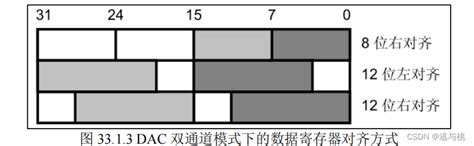 Dac 数模转换器dac模数转换器 Csdn博客