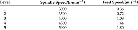 Encoded Experimental Factors And Levels Download Scientific Diagram