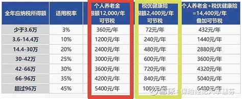 2分钟讲清楚税优险健康如何退税 国家为了鼓励大家买商业险，从2015年开始就推出一些税优产品，购买后就有退税优惠。主要的税优产品有健康险和个人