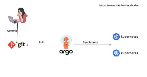Sonam Kumari Singh On Linkedin Argo Cd The Ultimate Gitops Continuous